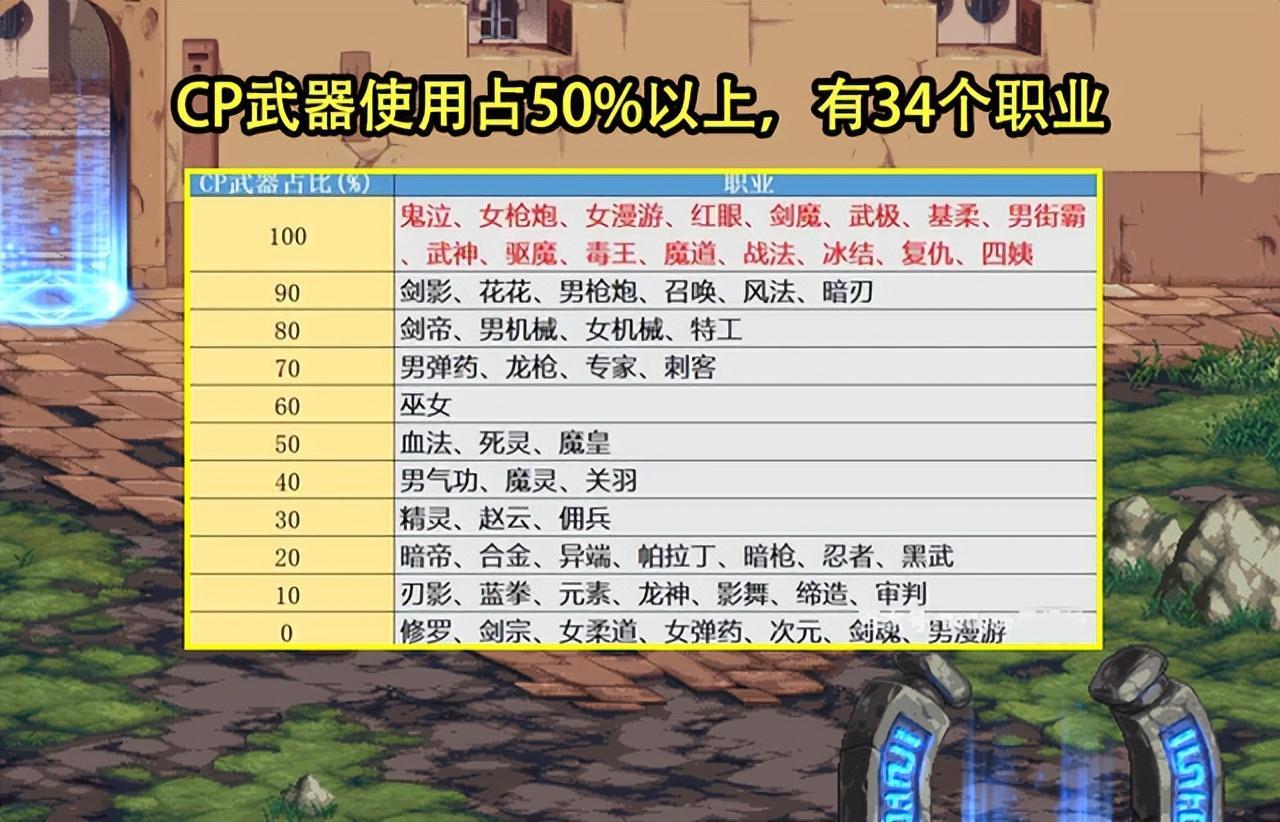 DNF：110版本最大的烂摊子！现已沦为玩具，尹明镇也束手无措