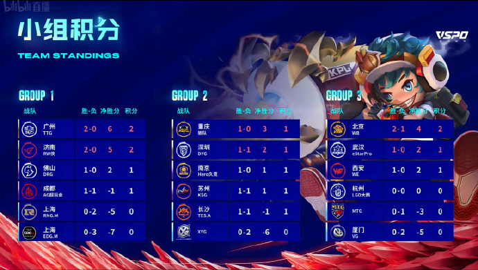 KPL：AG超玩会战胜RNGM拿到第一分，再加上EDGM垫底，不用去B组了