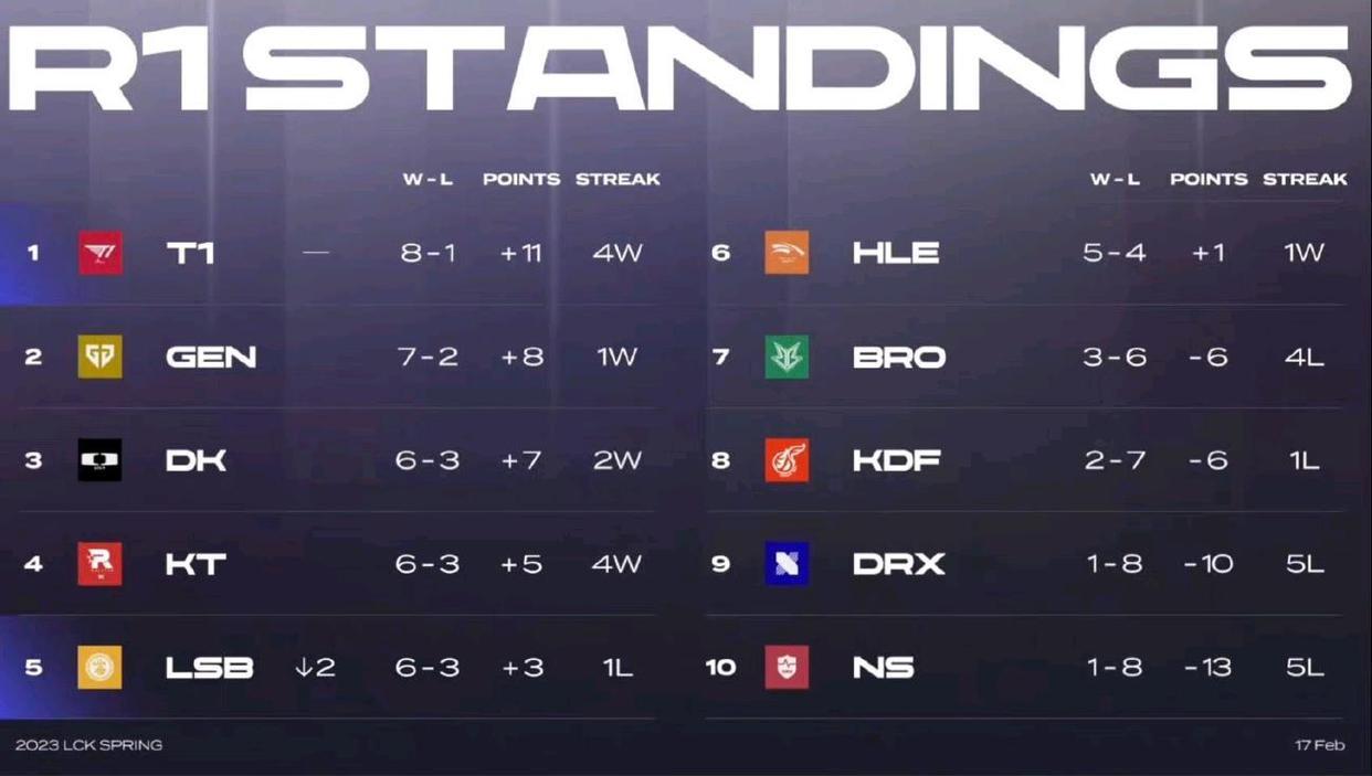 T1在lck的统治力有多强？十个冠军、胜率前十的选手九个在T1打过