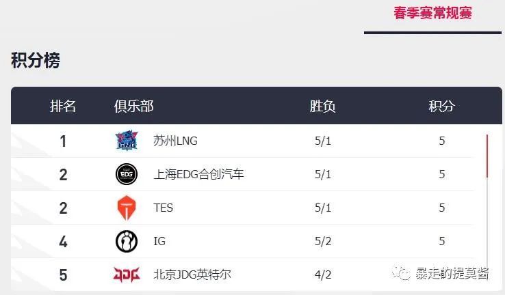 JDG轻取IG拒绝三连败，车神369兑现喊话撞晕YSKM