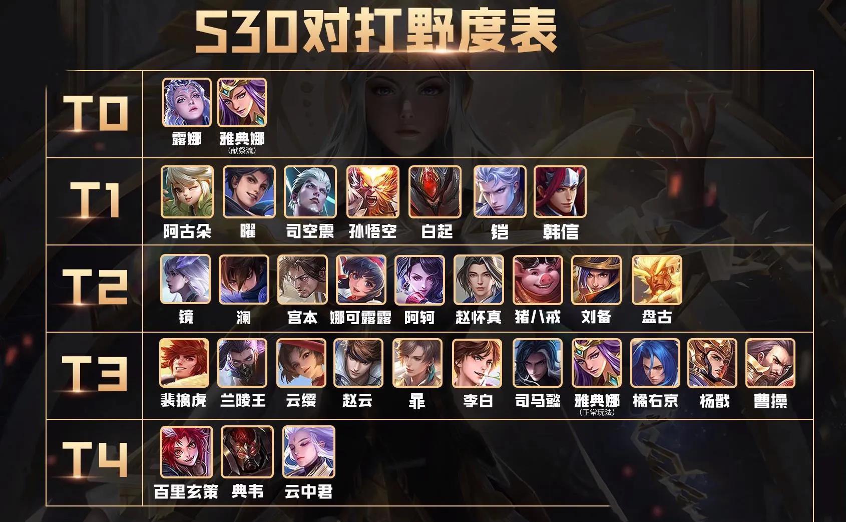 S30打野梯度排名公布，T0强度英雄仅剩两位，老牌英雄强势崛起！