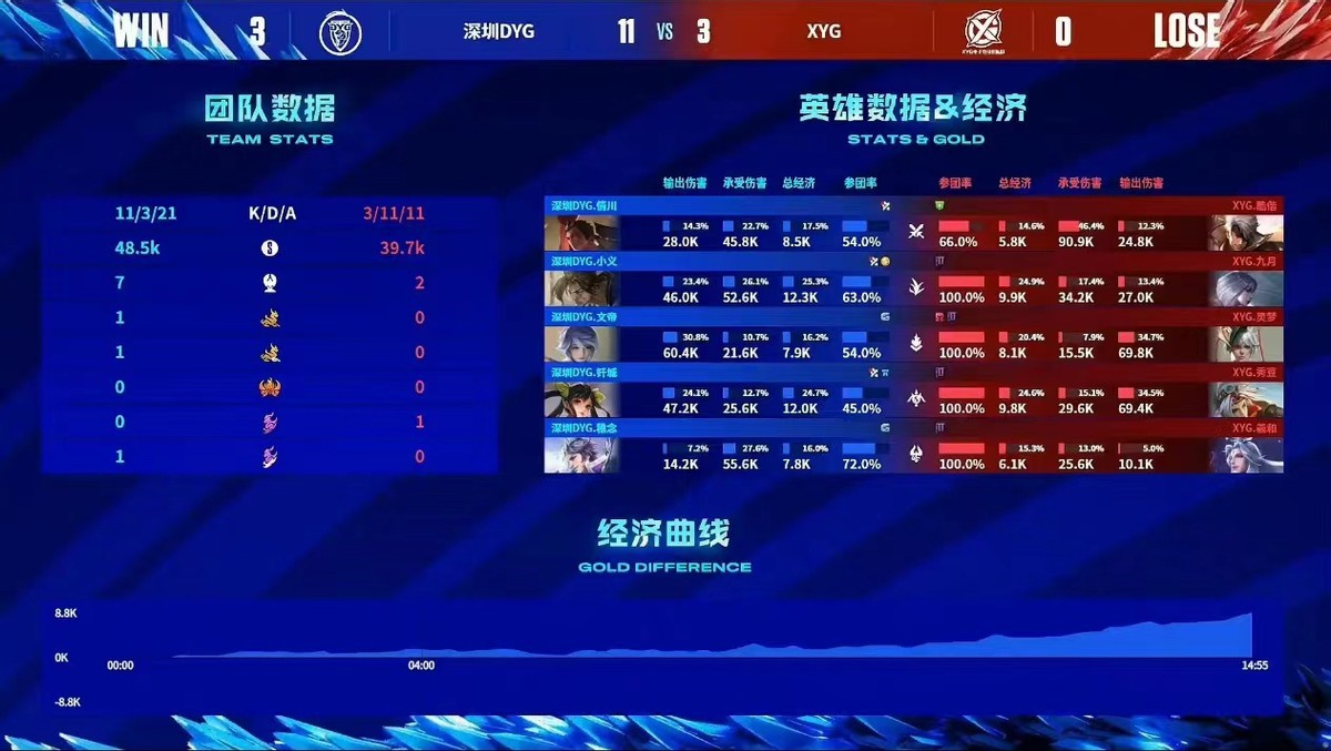 AG超玩会和XYG卧龙凤雏，手牵手一起去B组，DYG没白买钎城