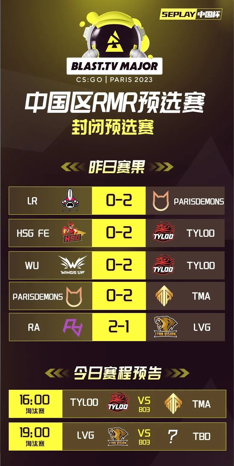 恭喜RA率先晋级亚洲RMR；最后一个名额将从TYLOO、TMA、LVG中诞生！