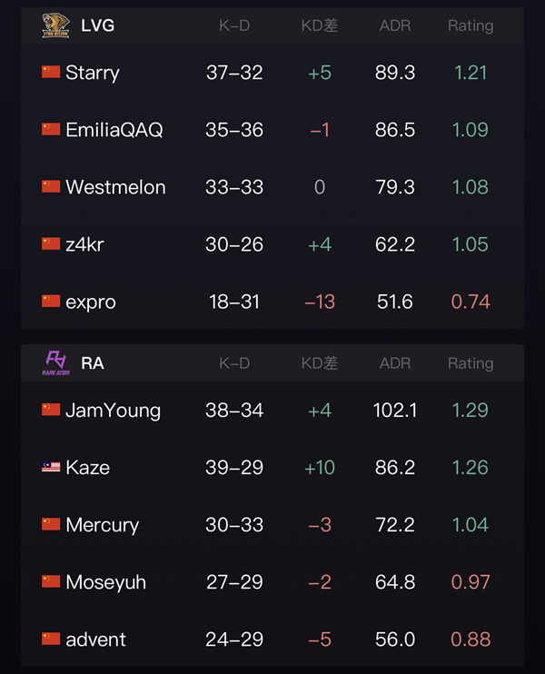 恭喜RA率先晋级亚洲RMR；最后一个名额将从TYLOO、TMA、LVG中诞生！