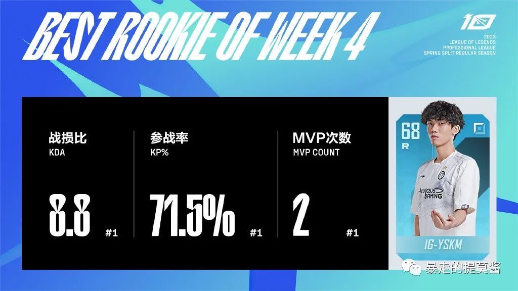 YSKM四周最佳新秀金身告破，EDG选手Leave上位成功