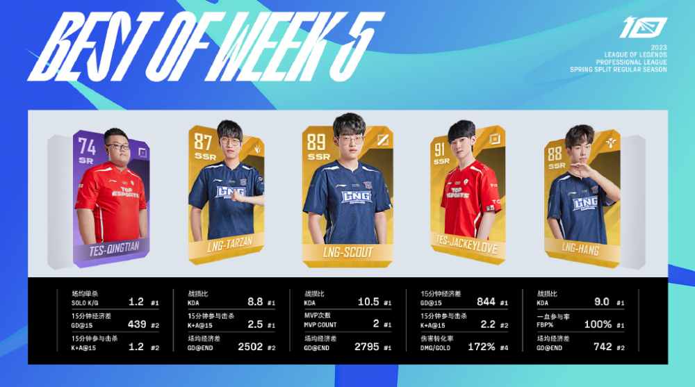 Faker接受ChatGPT的采访；小虎锐评去年教练BP不行；美女选手Mayumi官宣恋情