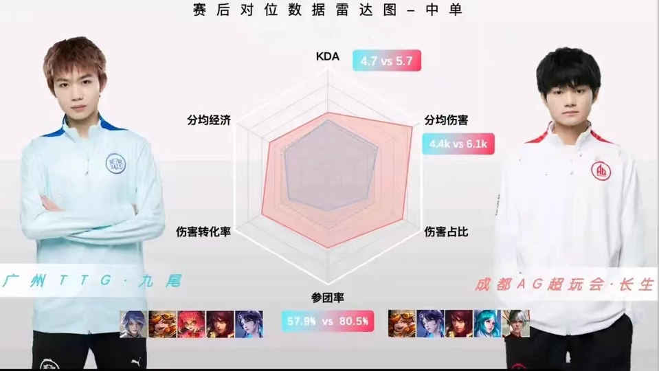 TTG九尾被AG长生完爆，数据图对比太扎心，努力学习国服火舞