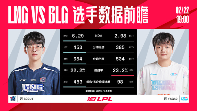 LPL春季赛数据前瞻：LNG或将拖入中后期战胜BLG