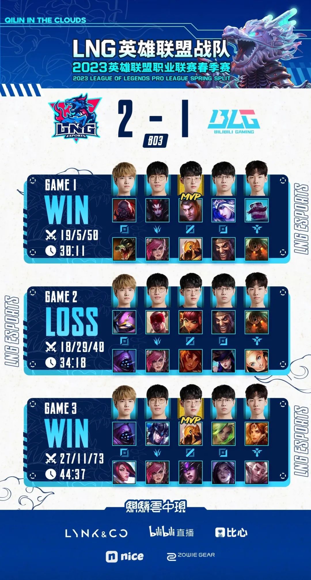 赛事战报｜三连胜继续领跑积分榜 苏州LNG战胜BLG战队