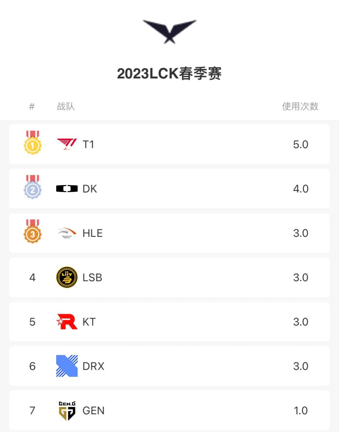 “LCK女警几乎100％BP图”火了，达到了非Ban必选，LPL却无人问津