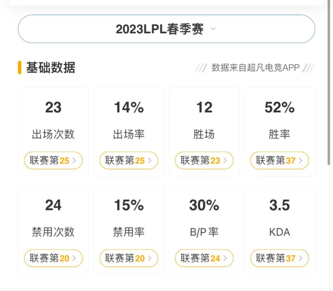 “LCK女警几乎100％BP图”火了，达到了非Ban必选，LPL却无人问津