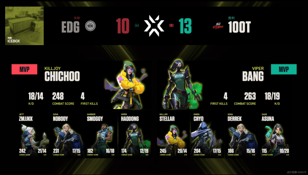 赛后战报丨2023无畏契约季前邀请赛【EDG 1：2 100T】