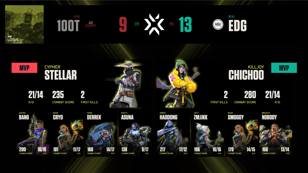 赛后战报丨2023无畏契约季前邀请赛【EDG 1：2 100T】