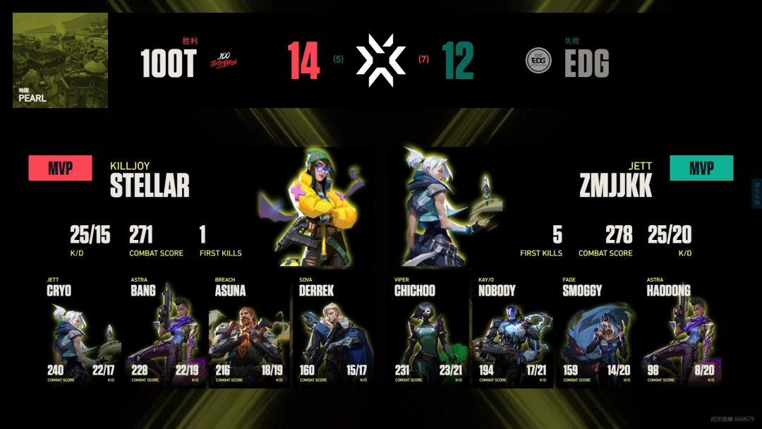 赛后战报丨2023无畏契约季前邀请赛【EDG 1：2 100T】