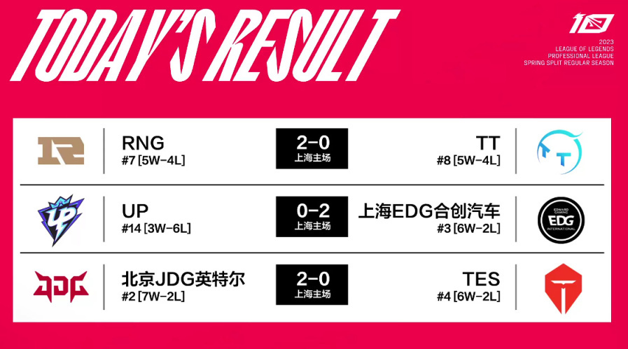 联盟日报：TT申诉时光回溯；Meiko LPL 7500助攻