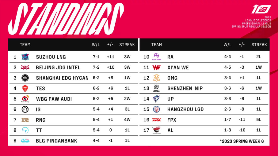 联盟日报：TT申诉时光回溯；Meiko LPL 7500助攻