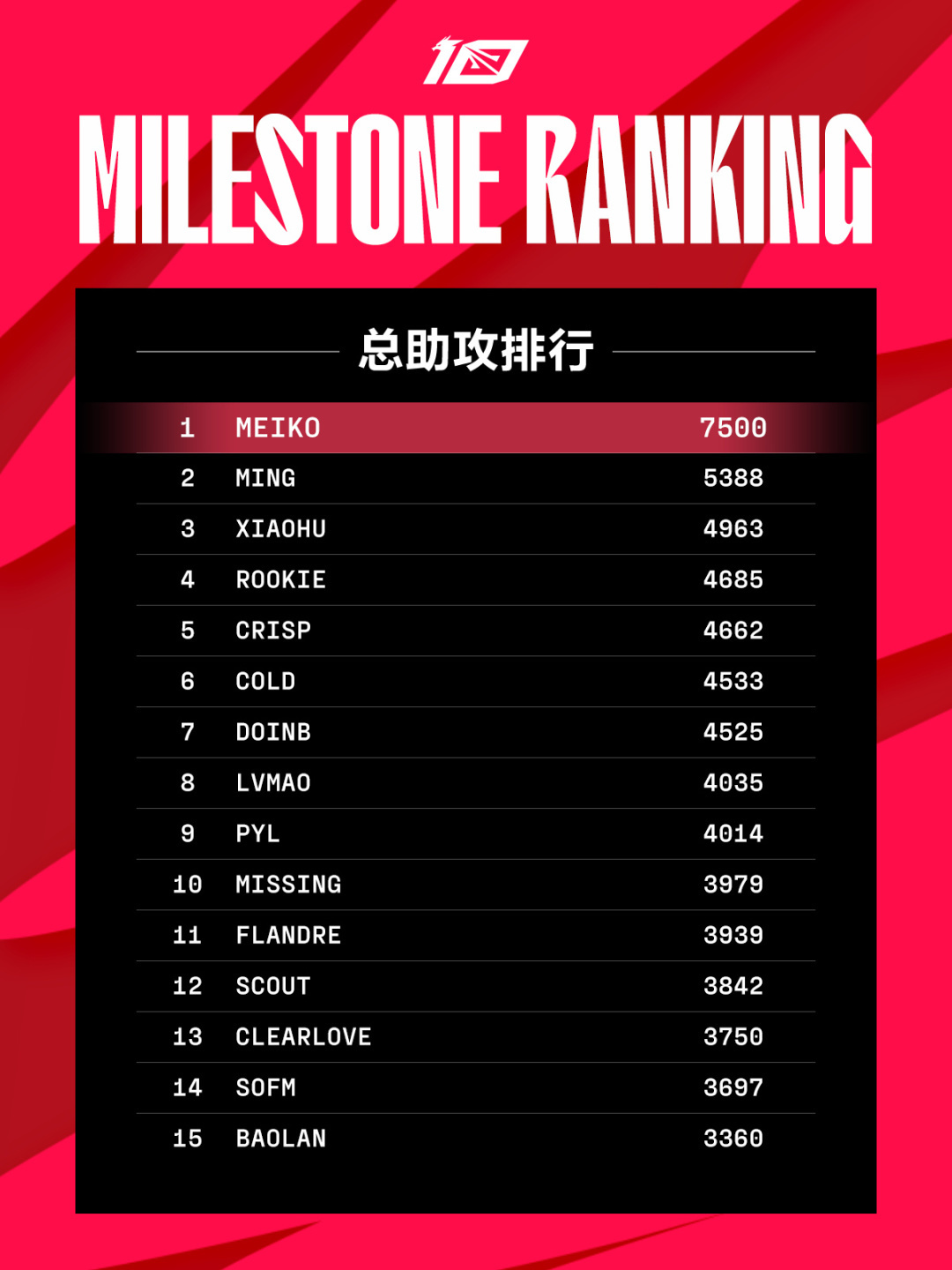 联盟日报：TT申诉时光回溯；Meiko LPL 7500助攻