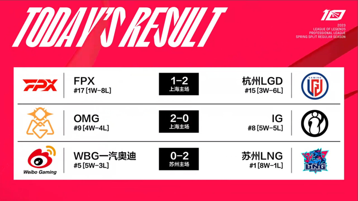 联盟日报：PCE被大洋洲赛区除名；T1晋级季后赛