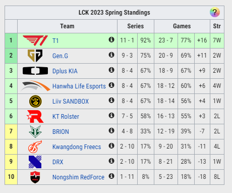 LEC首届冬季赛G2夺冠，LCK敬业小将打石膏上场，带队让一追二