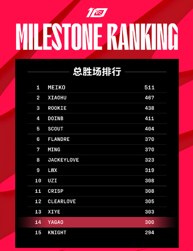 BLG击败UP，Yagao使用辛德拉解锁LPL 300胜