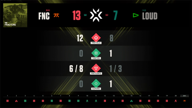 FNC史诗级逆转3-2战胜LOUD拿下无畏契约季前邀请赛冠军