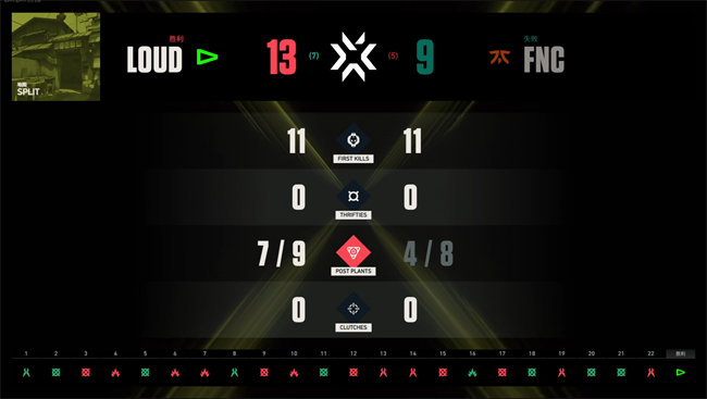 FNC史诗级逆转3-2战胜LOUD拿下无畏契约季前邀请赛冠军