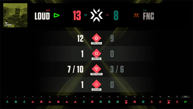 FNC史诗级逆转3-2战胜LOUD拿下无畏契约季前邀请赛冠军