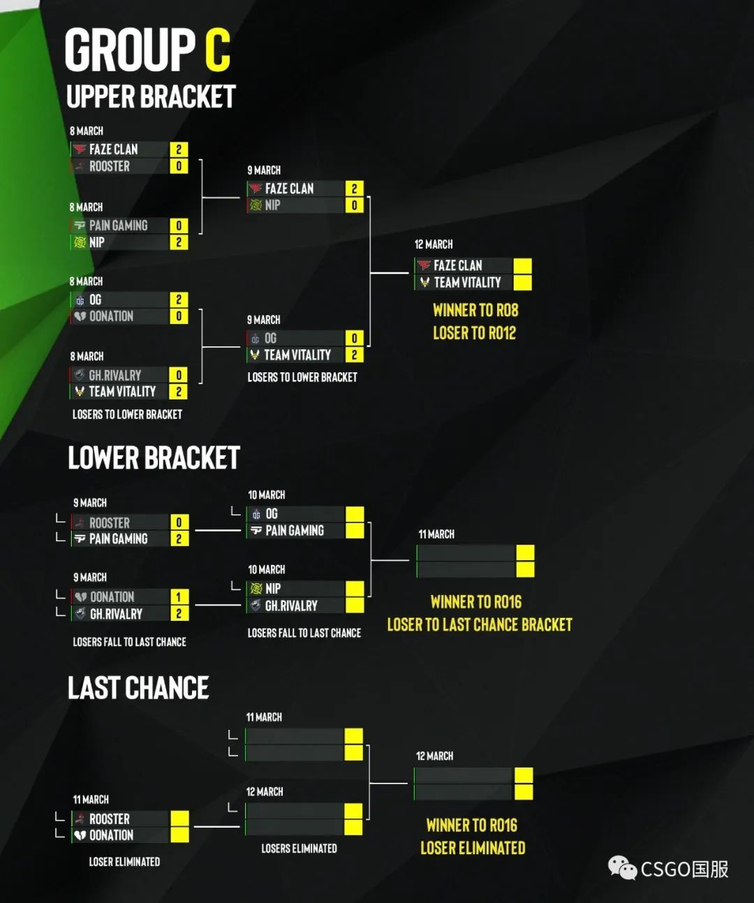 【EPL S17】战舰轰鸣，蜜蜂振翅！FaZe与Vitality率先晋级淘汰赛