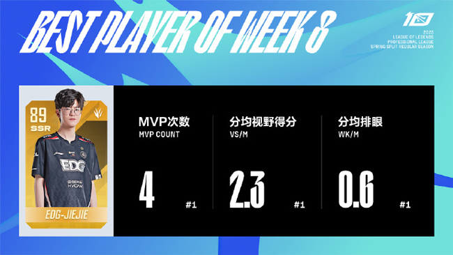 LPL春季赛第八周最佳阵容：Jiejie包揽最佳打野及MVP