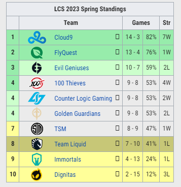 LCS对抗强度恐怖如斯？全韩班TL无缘季后赛，Pyosik达成尴尬纪录