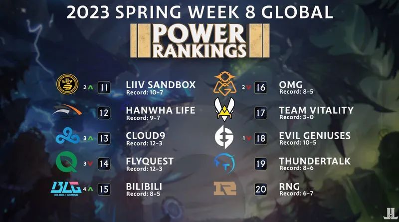 WeGame发布2023游戏之夜 疑似在3月28日上线无畏契约；T1集体戴玫瑰花致敬Faker；第八周战队排行：T1、EDG前二