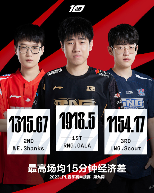 LPL春季赛第九周“最”数据：RNG为最高血腥程度战队