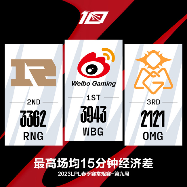 LPL春季赛第九周“最”数据：RNG为最高血腥程度战队