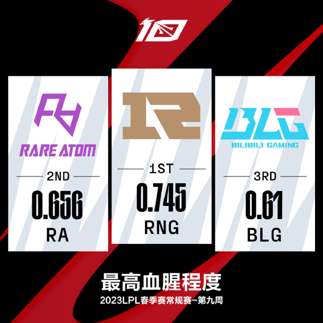 LPL春季赛第九周“最”数据：RNG为最高血腥程度战队
