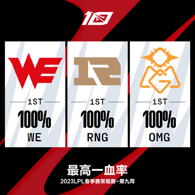LPL春季赛第九周“最”数据：RNG为最高血腥程度战队