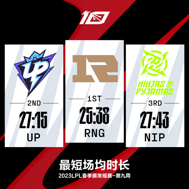LPL春季赛第九周“最”数据：RNG为最高血腥程度战队