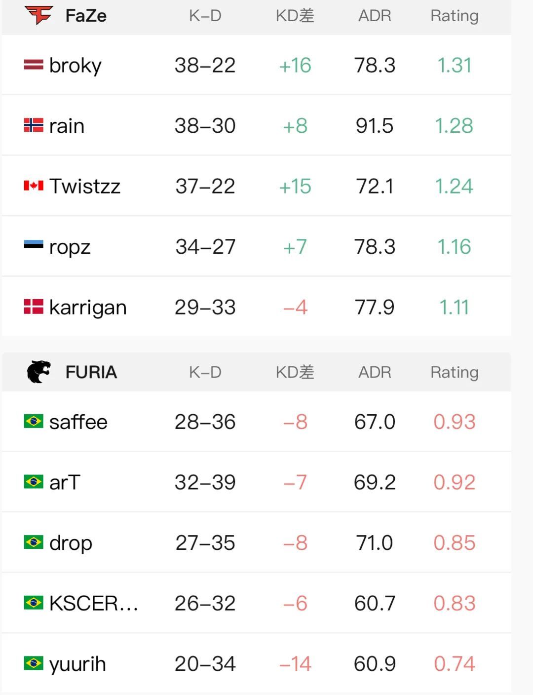 ESL职业联赛S17：G2止步12强