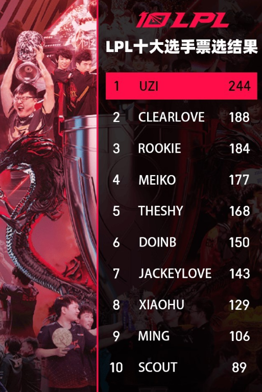 LPL十大选手出炉，Uzi第1，3位FMVP都没进