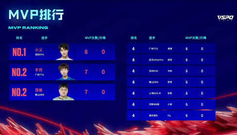 今日预告丨XYG拿下首胜！Cat、一诺老友对决，成都AG超玩会能否拒绝连败？