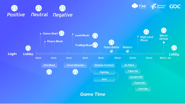 GDC 2023丨《王者荣耀》音频设计