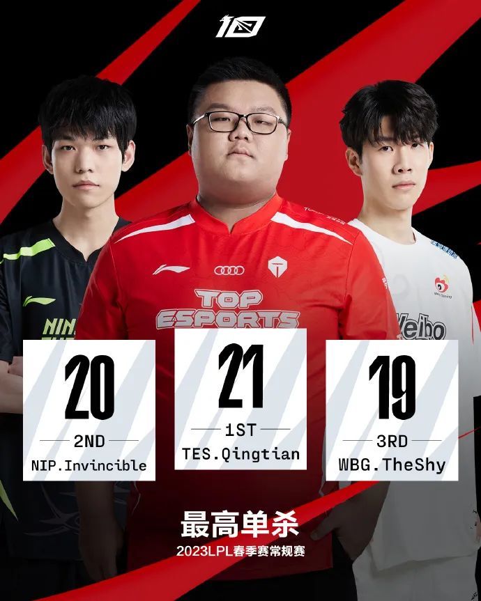 10大选手泄露雷人宣传照；Tabe以自由人身份加入BLG；LPL常规赛数据：Scout的MVP最多 Qingtian单杀数最高