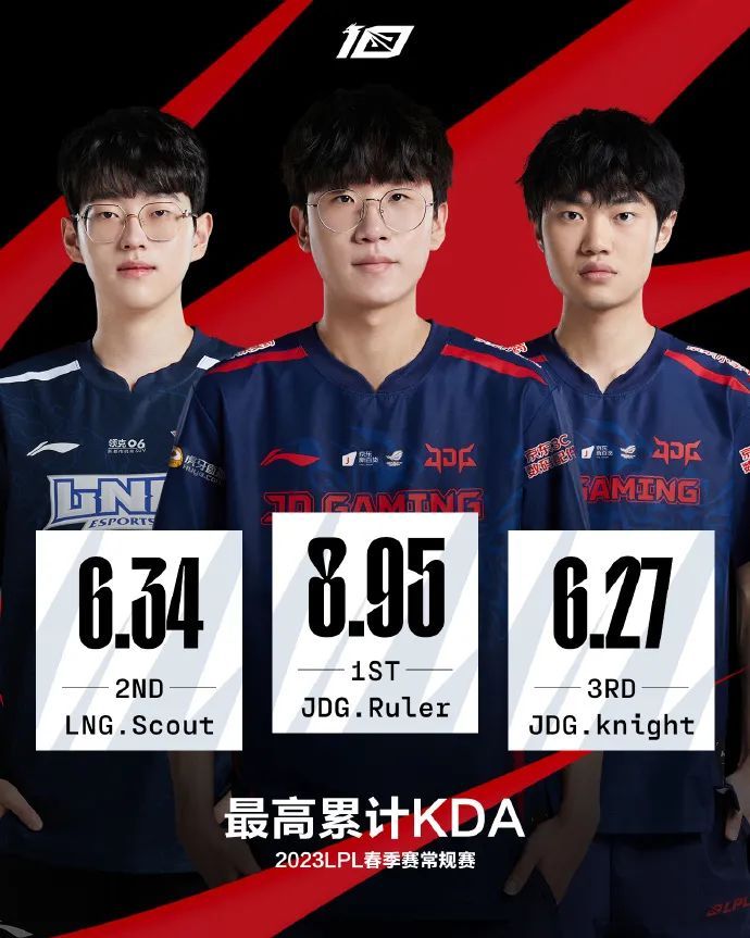 10大选手泄露雷人宣传照；Tabe以自由人身份加入BLG；LPL常规赛数据：Scout的MVP最多 Qingtian单杀数最高