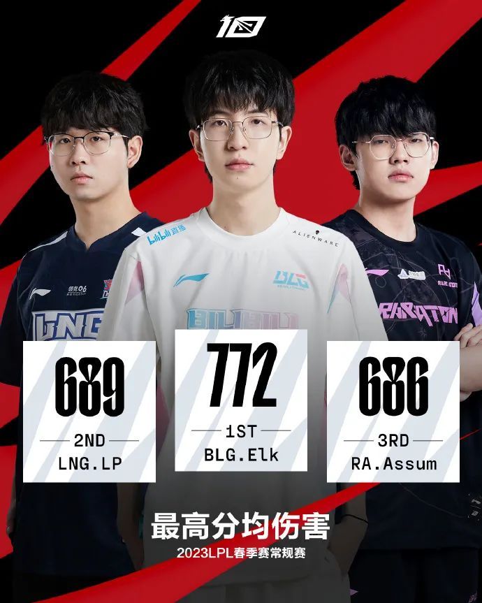 10大选手泄露雷人宣传照；Tabe以自由人身份加入BLG；LPL常规赛数据：Scout的MVP最多 Qingtian单杀数最高