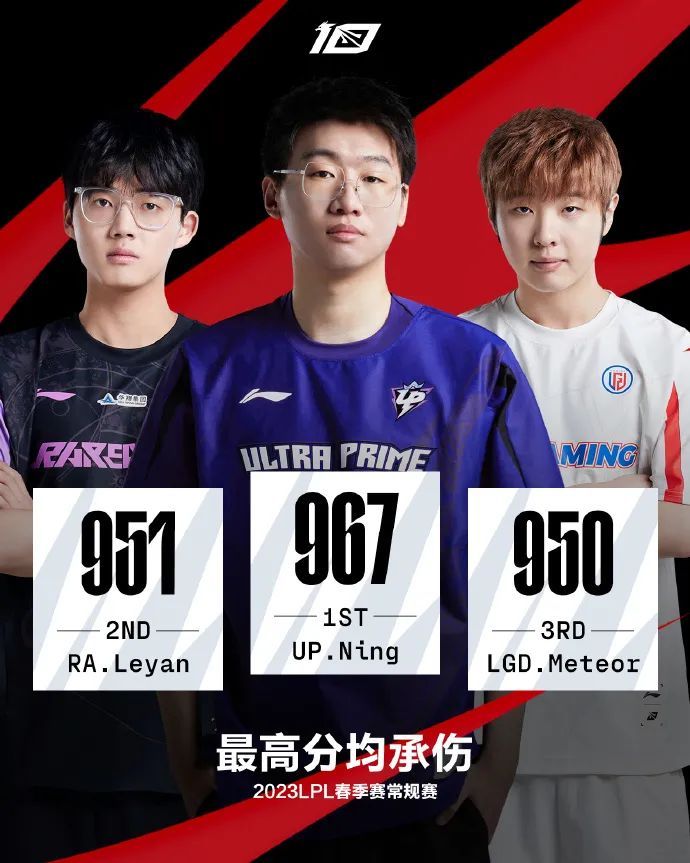 10大选手泄露雷人宣传照；Tabe以自由人身份加入BLG；LPL常规赛数据：Scout的MVP最多 Qingtian单杀数最高