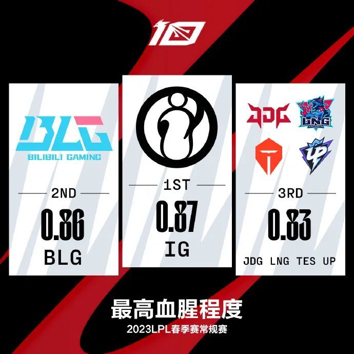 10大选手泄露雷人宣传照；Tabe以自由人身份加入BLG；LPL常规赛数据：Scout的MVP最多 Qingtian单杀数最高