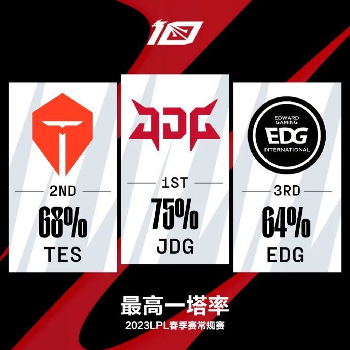 10大选手泄露雷人宣传照；Tabe以自由人身份加入BLG；LPL常规赛数据：Scout的MVP最多 Qingtian单杀数最高