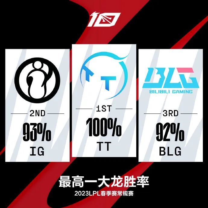 10大选手泄露雷人宣传照；Tabe以自由人身份加入BLG；LPL常规赛数据：Scout的MVP最多 Qingtian单杀数最高