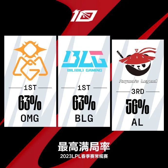 10大选手泄露雷人宣传照；Tabe以自由人身份加入BLG；LPL常规赛数据：Scout的MVP最多 Qingtian单杀数最高