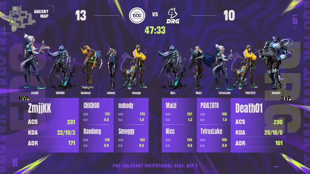 赛后战报丨2023FGC无畏契约邀请赛小组赛【EDG 2：1 DRG】