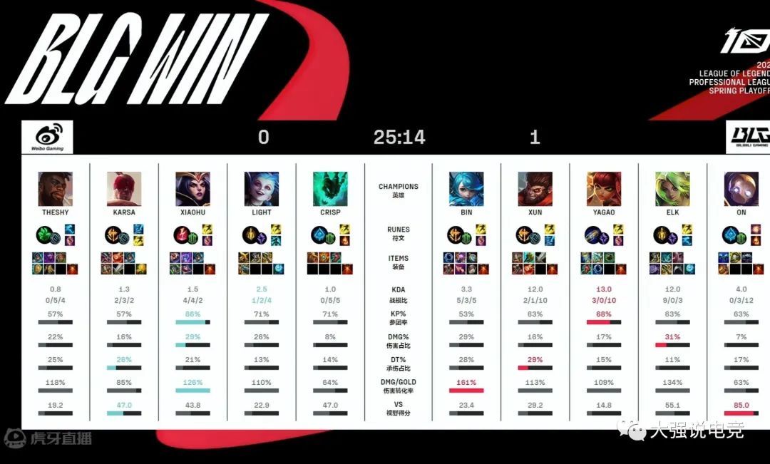 这就是二阵ad？elk完美发挥，三局比赛28-1-12！blg轻松战胜wbg